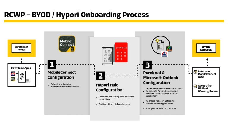 Untether Yourself with the Army BYOD App - ArmyConnect™